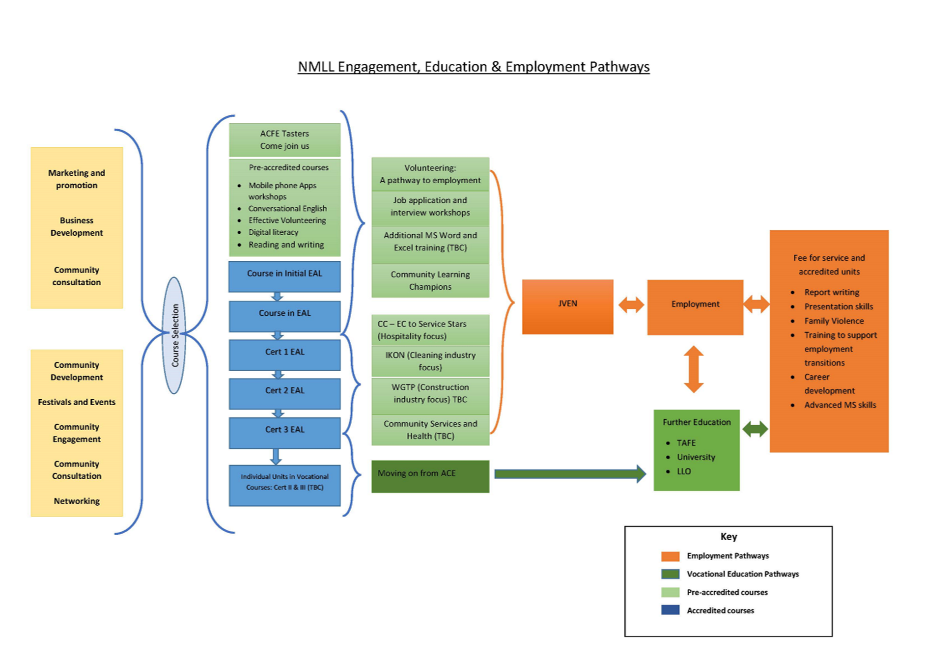 Accredited English Classes | NMLL